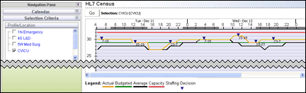 HL7 Census Page Graph Views