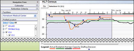 HL7 Census Page Graph Views